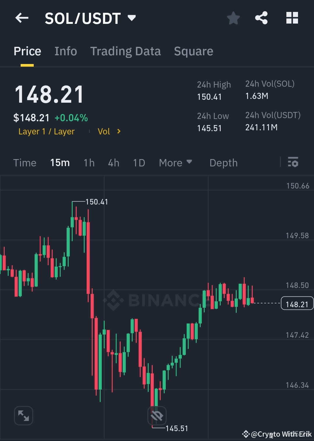 📉 $SOL /USDT – Stabilizing After Sharp Dip! 📈 Solana (SO | Crypto With Erik on Binance Square