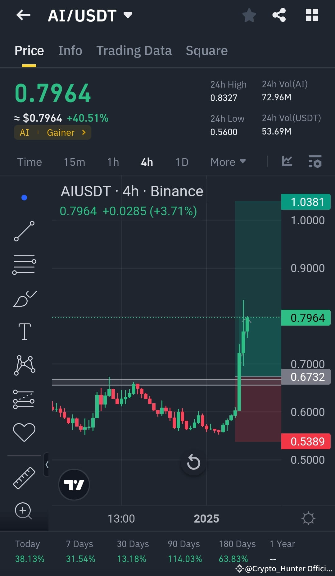 $AI moving to its targets 🚨💯 don't miss the opportunity ! | Crypto_Hunter Official on Binance Square