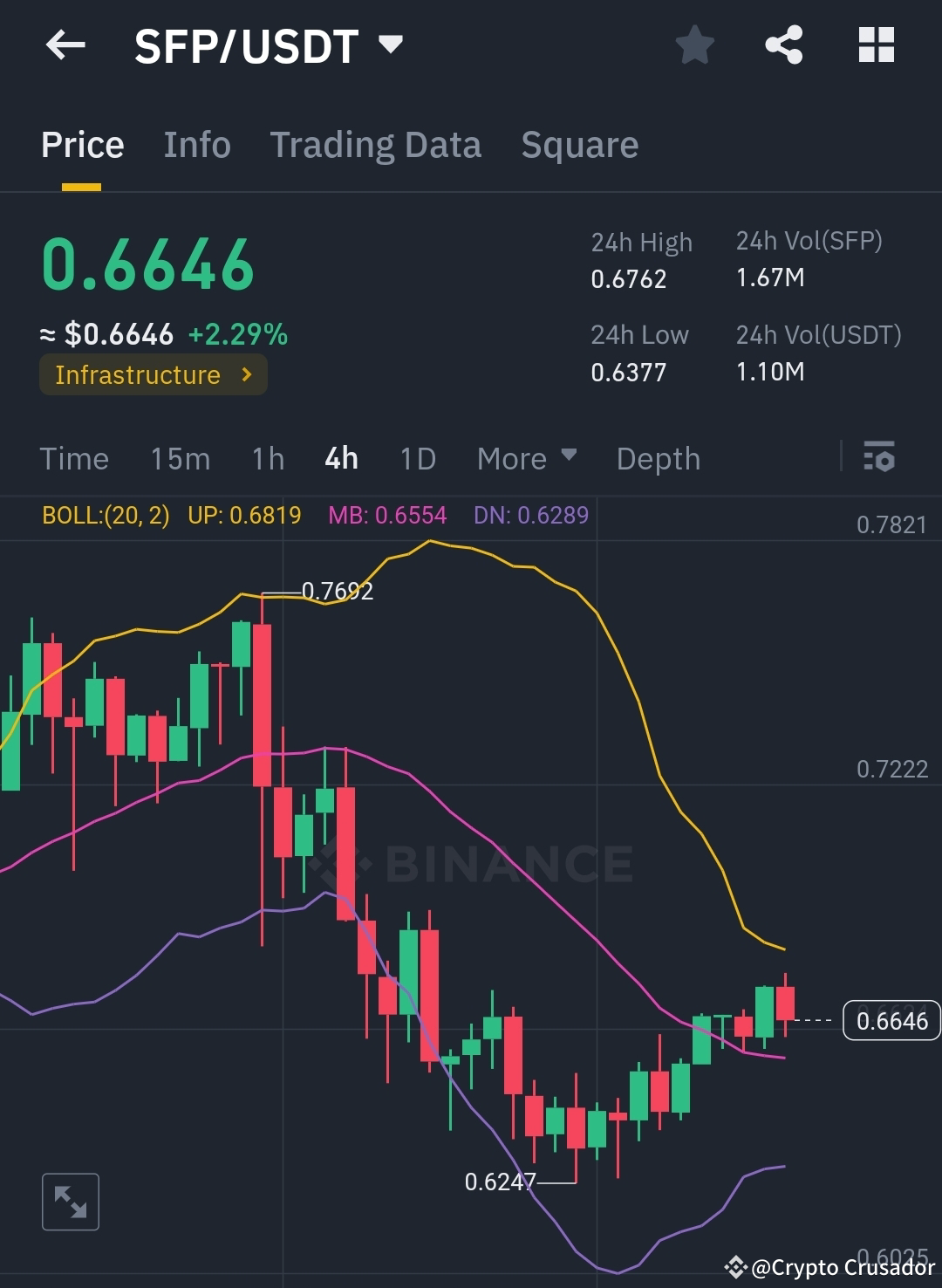 🌟 $SFP Trading Signal 👍 🔍 Coin: SFP/USDT 💰 Price: $0.66 | Crypto Crusador on Binance Square