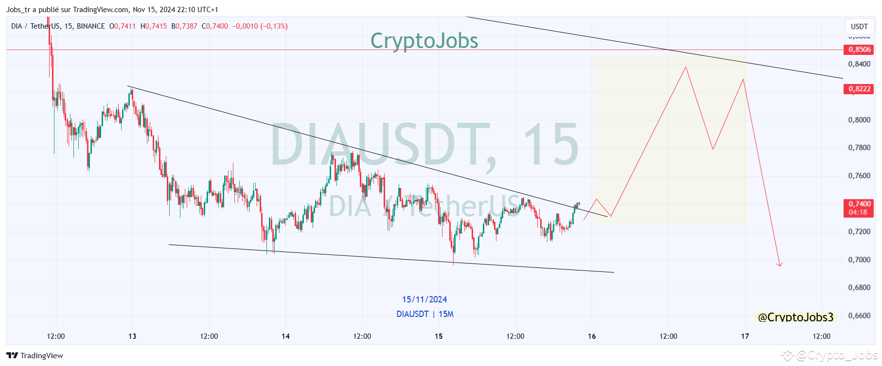 $DIA - Bullish setup (M15 view) 📈 #DIA | Crypto_Jobs on Binance Square