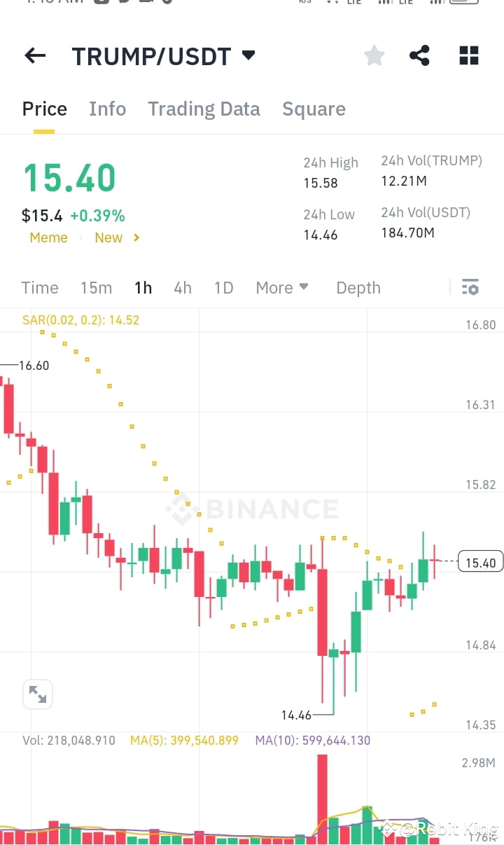 🚨 TRUMP/USDT Technical Analysis 🚨 🔹 Current Price: $15.4 | Robit King on Binance Square