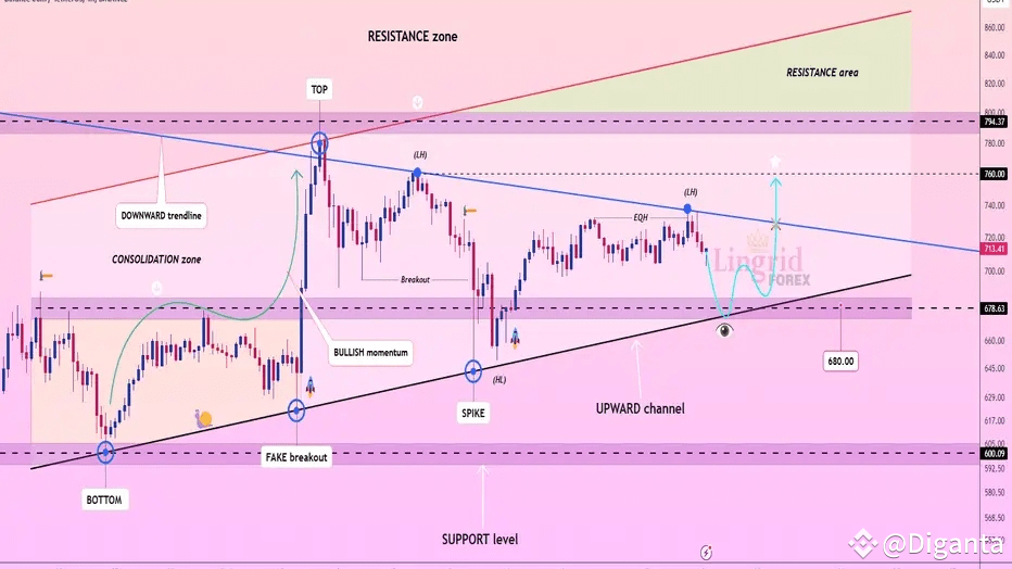 BNB: Contraction-Expansion Pattern Brewing! 👀 | Diganta on Binance Square