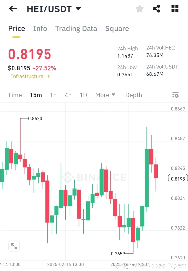 ⚠️ $HEI /USDT – Massive Drop! Is a Rebound Coming? HEI is d | Aown Abbas Expert on Binance Square