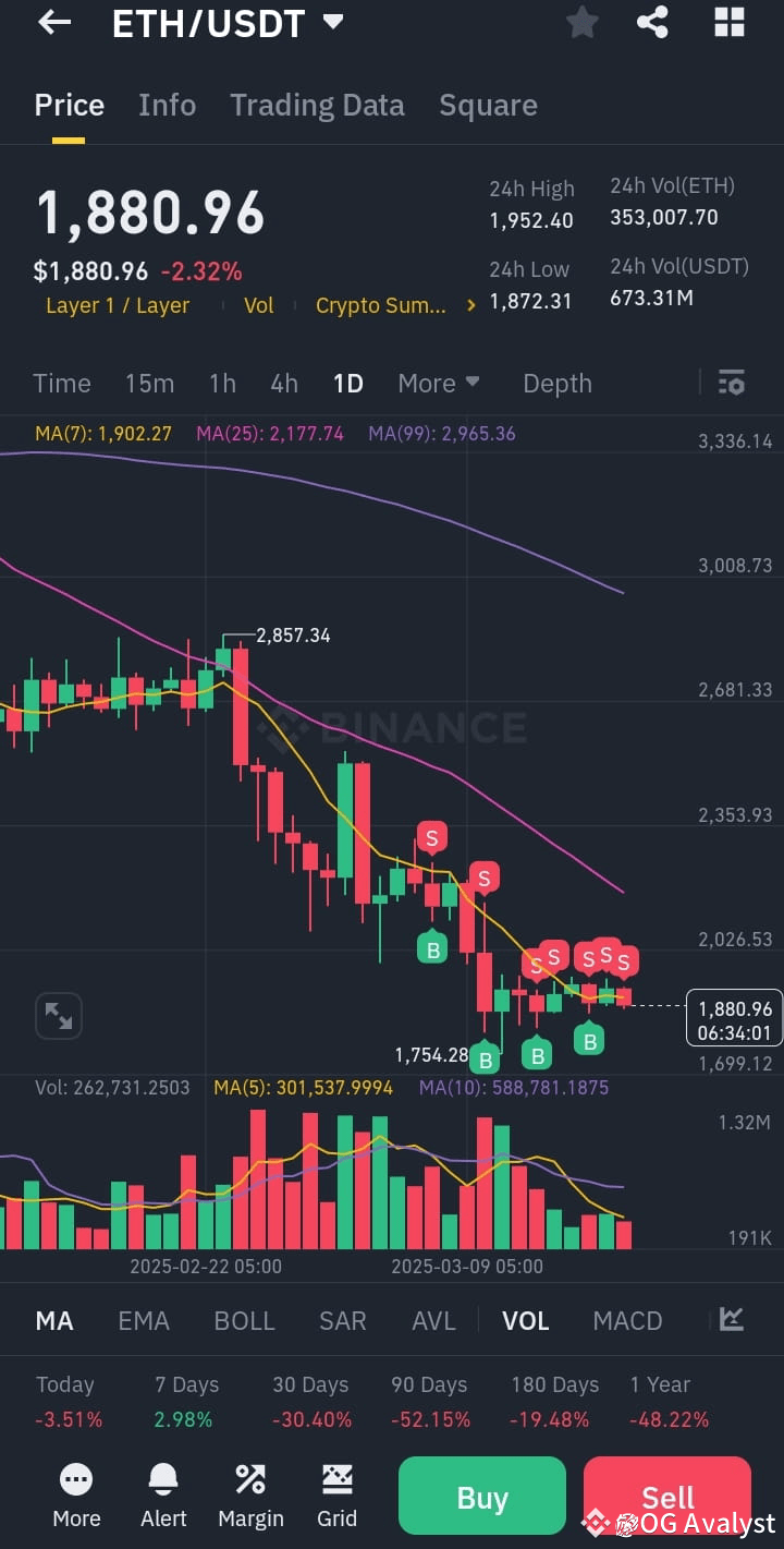 $ETH ### **ETH/USDT Technical Analysis** #### **📉 Cur | OG Analyst on Binance Square