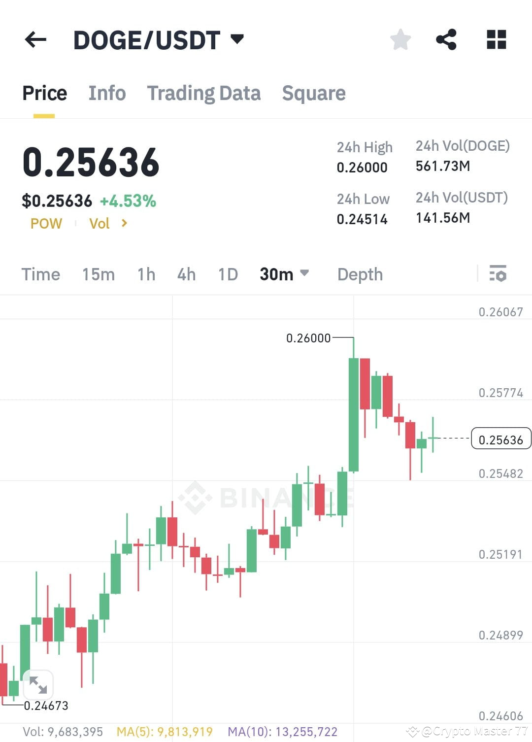 🚀$DOGE Dogecoin (DOGE) Technical Analysis – Key Levels | Crypto Master 77 on Binance Square