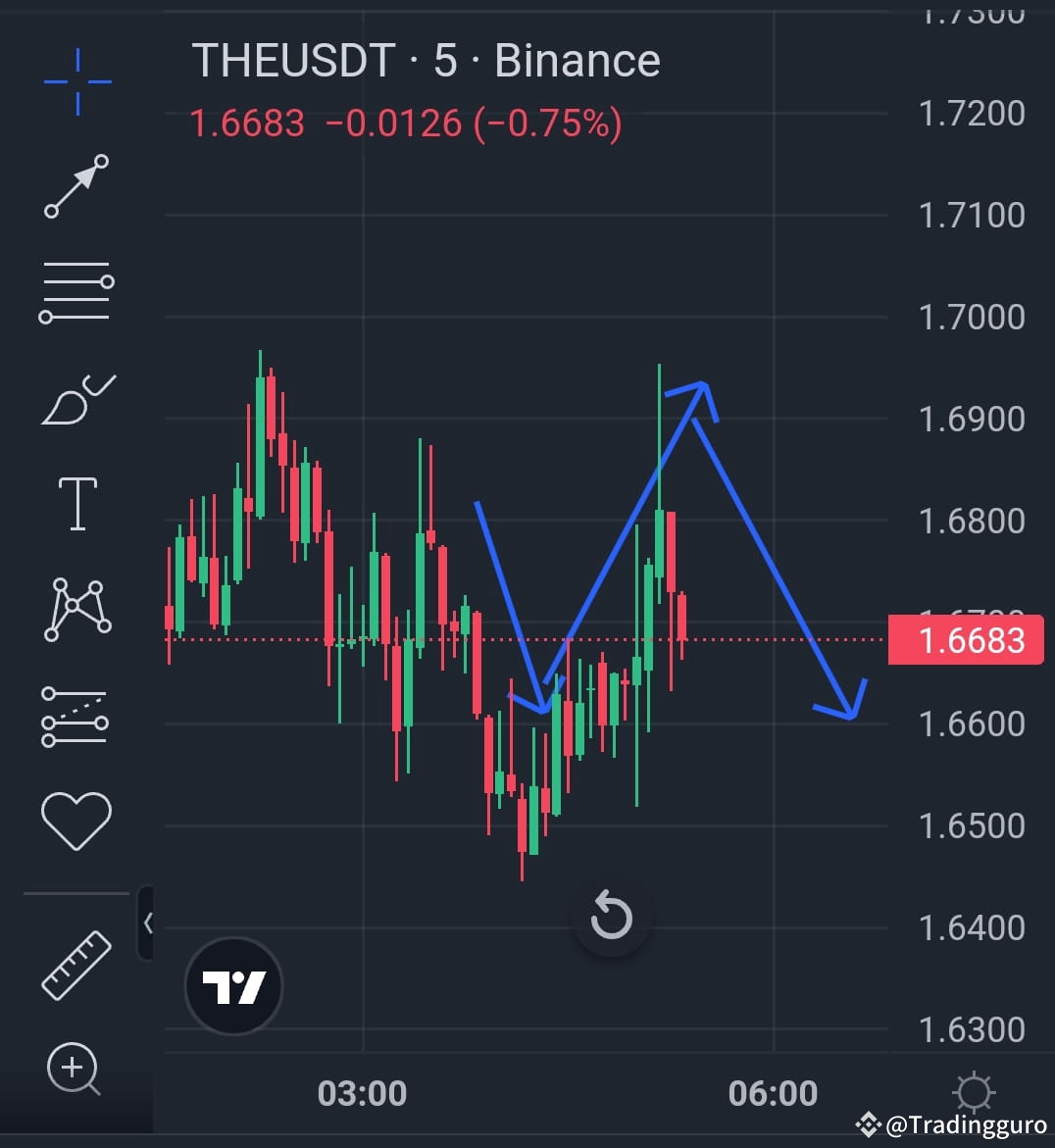 $THE /USDT Trading Signal – Mixed Trend (Watch for Patterns) | Tradingguro on Binance Square