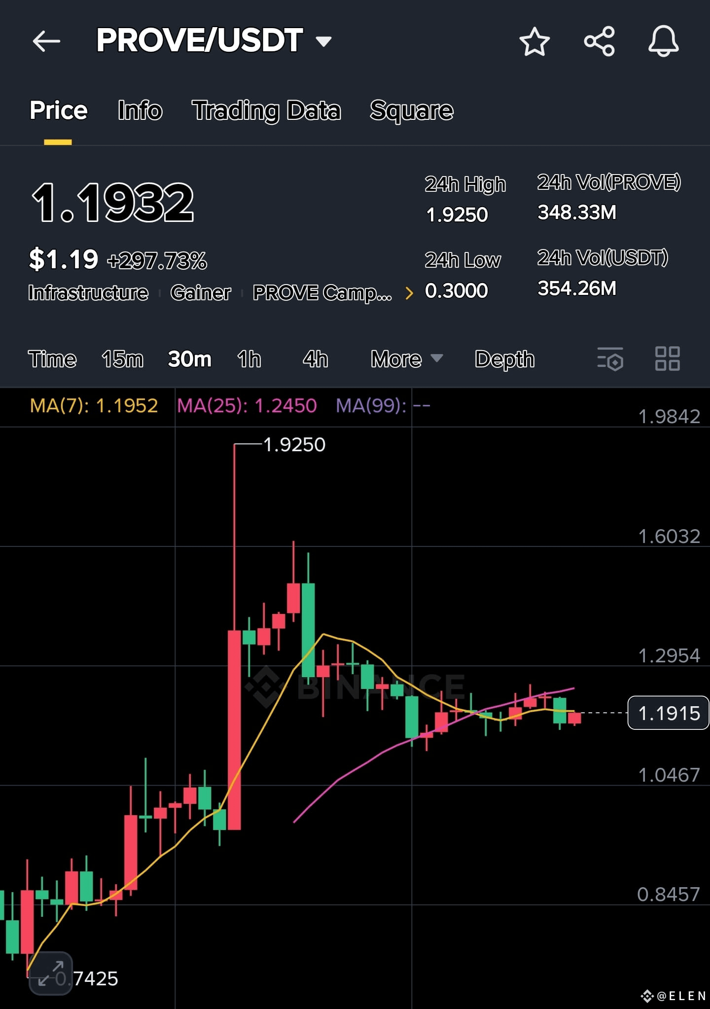 Long trade setup $PROVE /USDT current price $1.1932 Suppor | E L E N on Binance Square