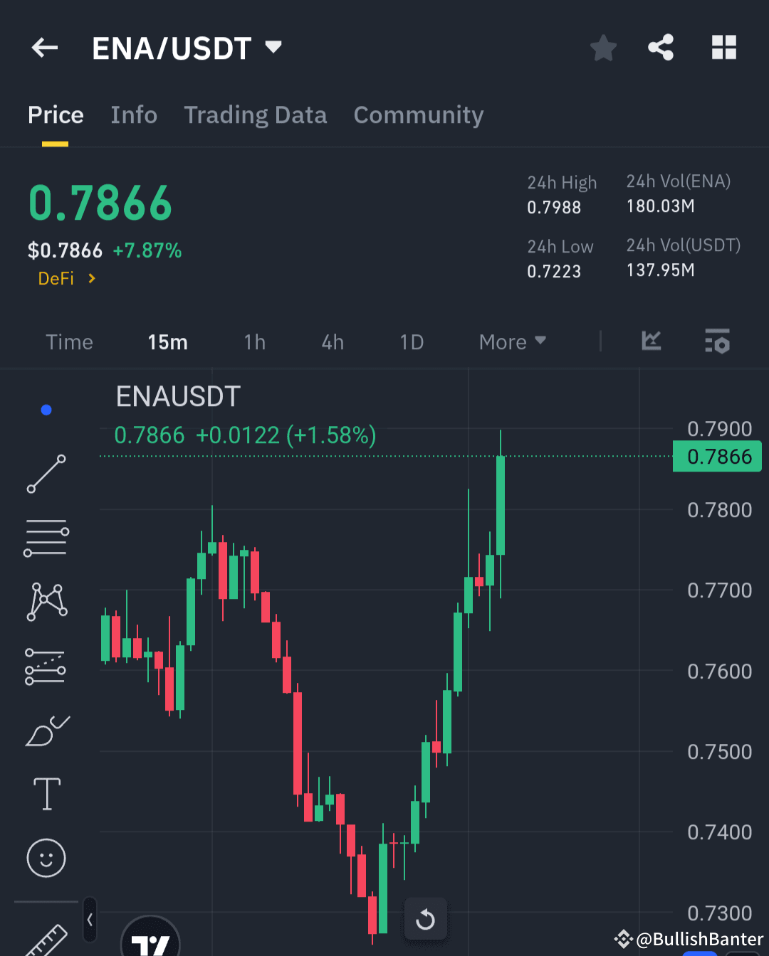 $ENA /USDT: Bullish Momentum Gains Strength – Watch for a Br | BullishBanter on Binance Square