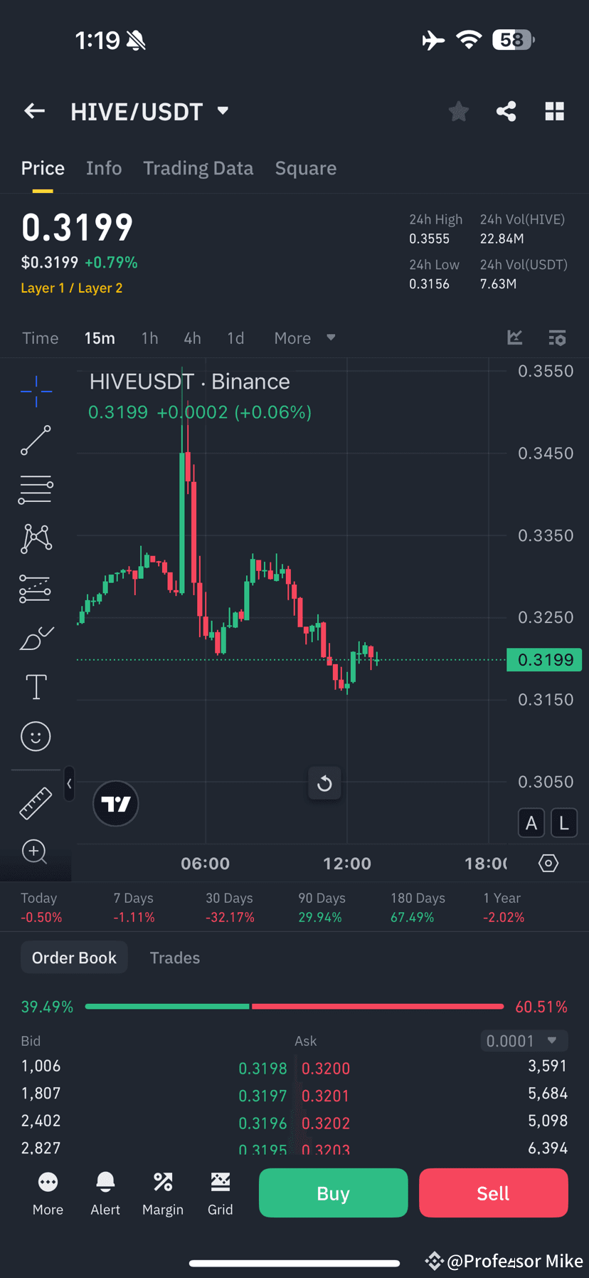 $HIVE /USDT – Short Trade Alert! 🔥💯 $HIVE has failed to s | Professor Mike on Binance Square