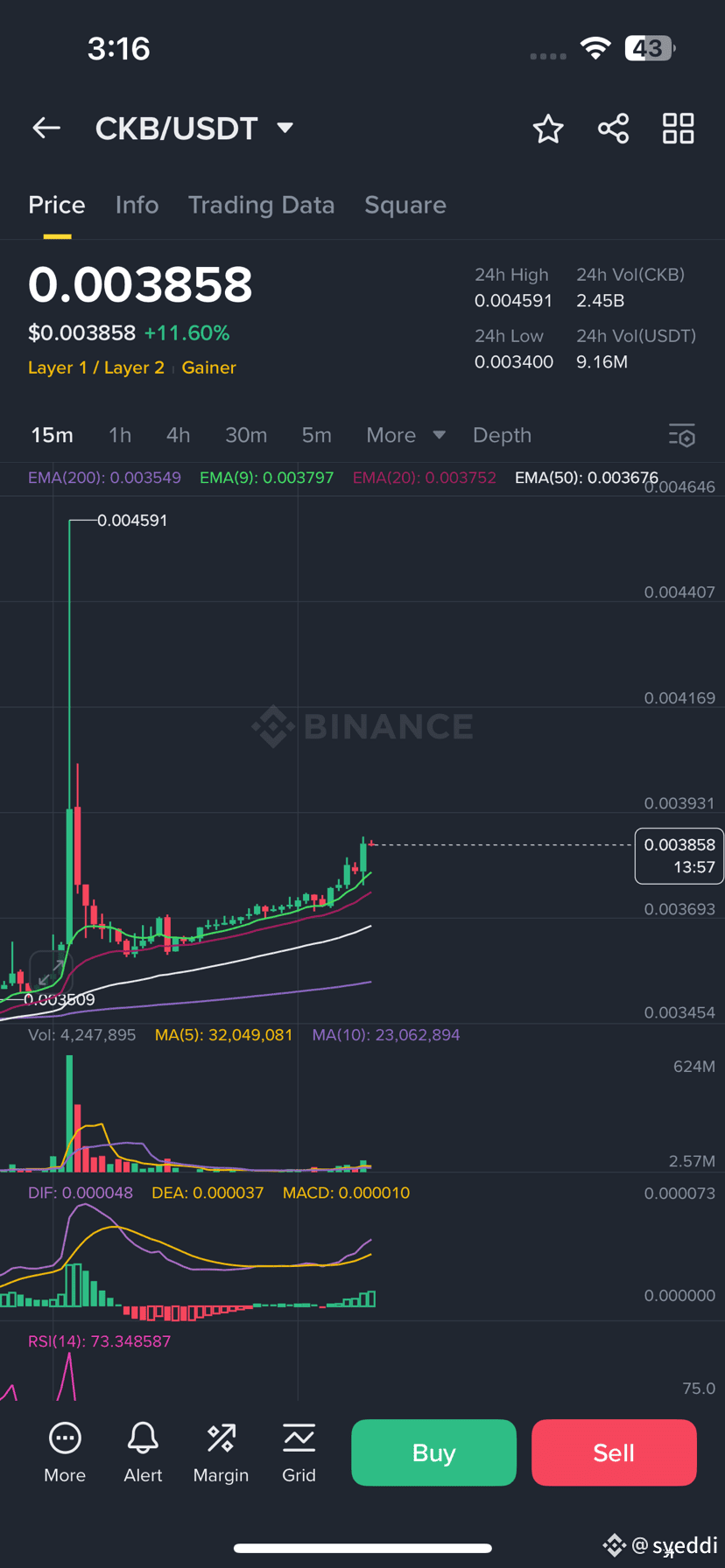 #ckb bullish reversal. RSI also gives bullish confirmation | syeddi on ...