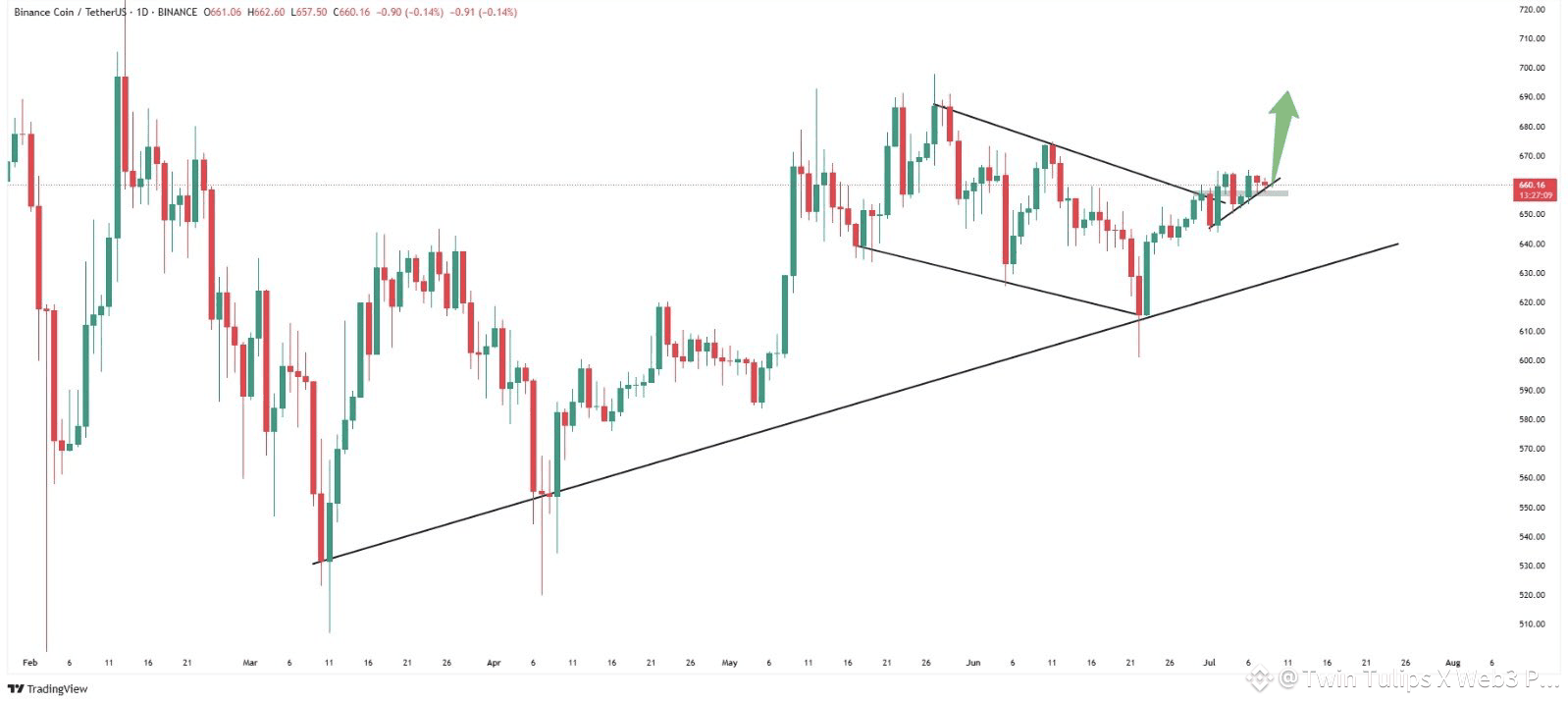 $BNB COILING UP FOR A BIG MOVE! 🚀 THIS DAILY CHART SHOWS | Twin Tulips ...