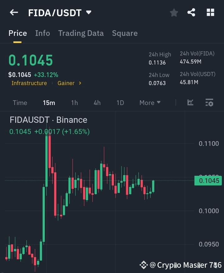 🚀 $FIDA /USDT – Post-Spike Accumulation Zone! 📍 Current P | Crypto ...