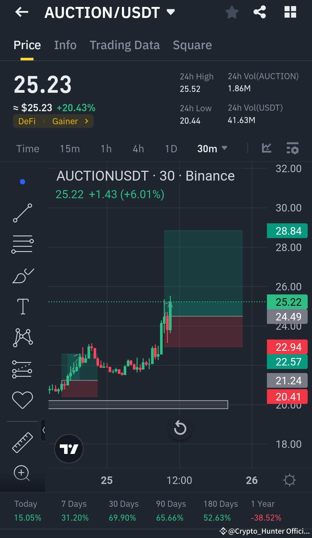 $AUCTION /USDT BULLISH BREAKOUT 🚀 Another Bull run confirme | Professor_Michael on Binance Square