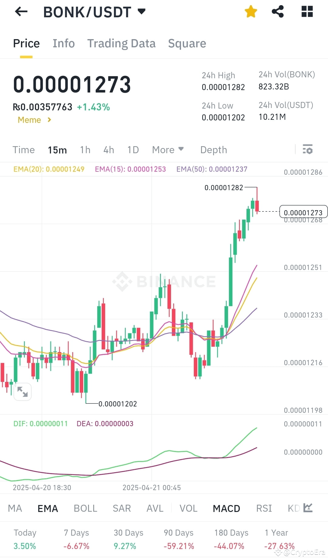 $BONK on Fire: Surging Past $0.000012 with Fierce Momentum! | 0xSuleman ...