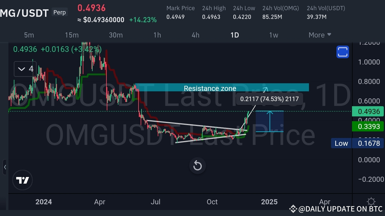 OMG COIN ANALYSIS 🔥🔥👇74 A'S I PREDICTED 👇👇 | DAILY UPDATE ON BTC on ...