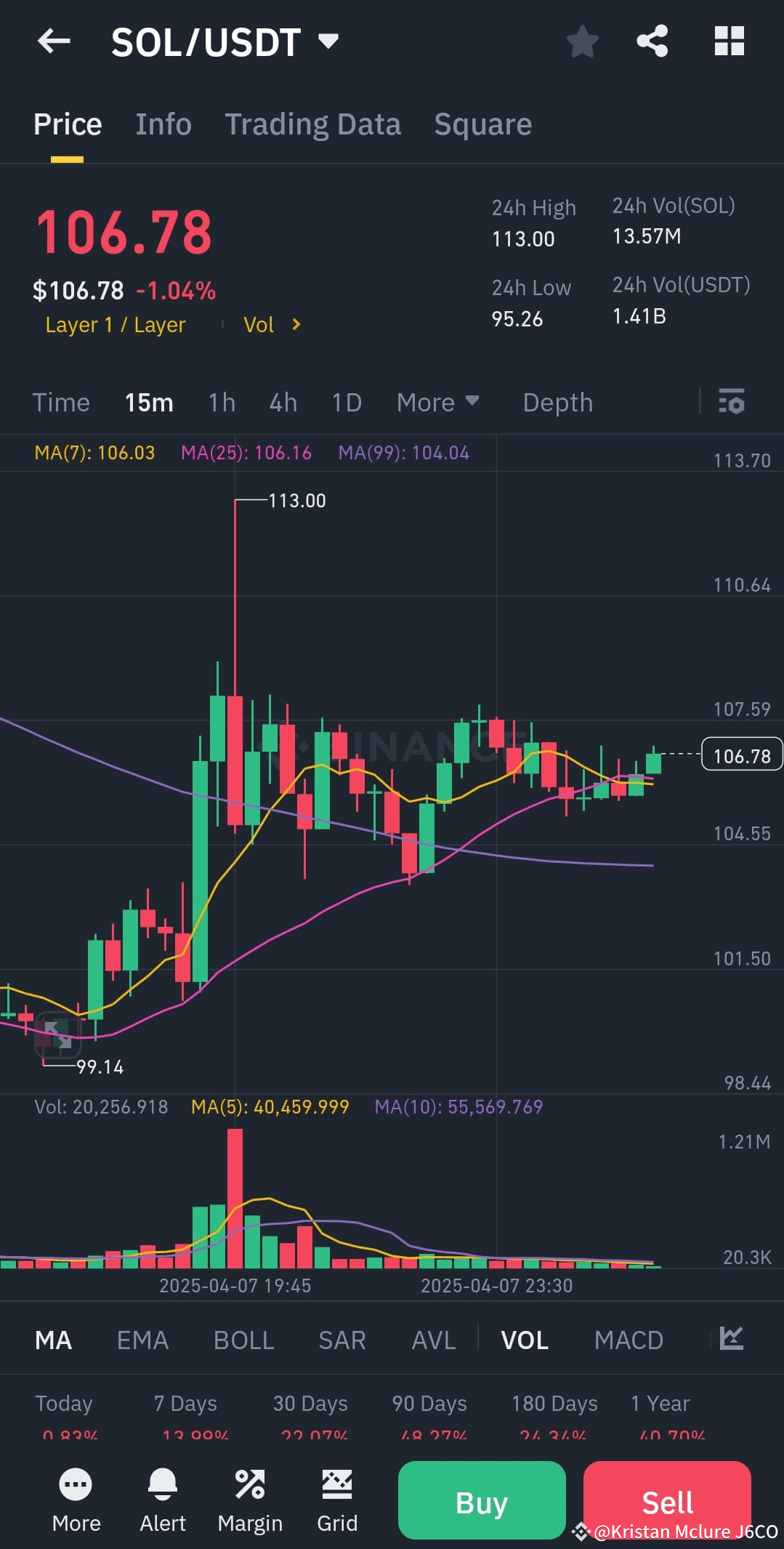 $SOL HOLDERS, WAKE UP! This Ain’t Just a Bounce… It’s the S | Kristan ...