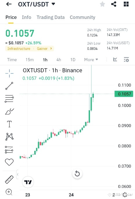 $OXT /USDT Technical Analysis – Target Levels to Watch 🎯 | RB Trader Official on Binance Square
