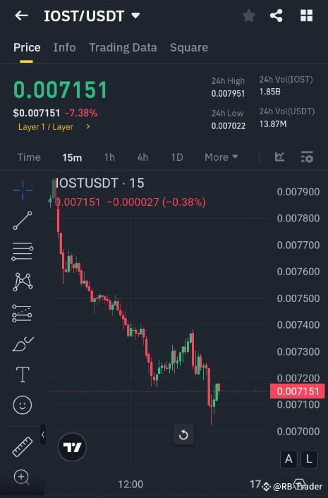 Technical Analysis: Bearish Trend Alert on $IOST /USDT Th | RB-Trader Official on Binance Square