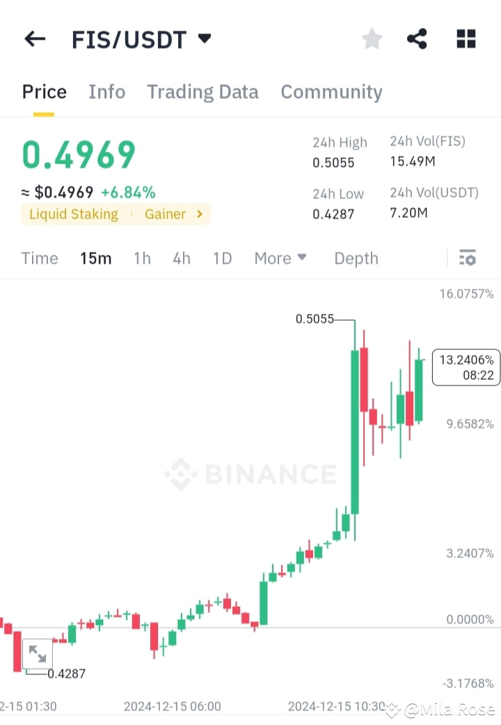 $FIS /USDT Trade Strategy with three Target 🎯 Current P | Mila Rose on Binance Square