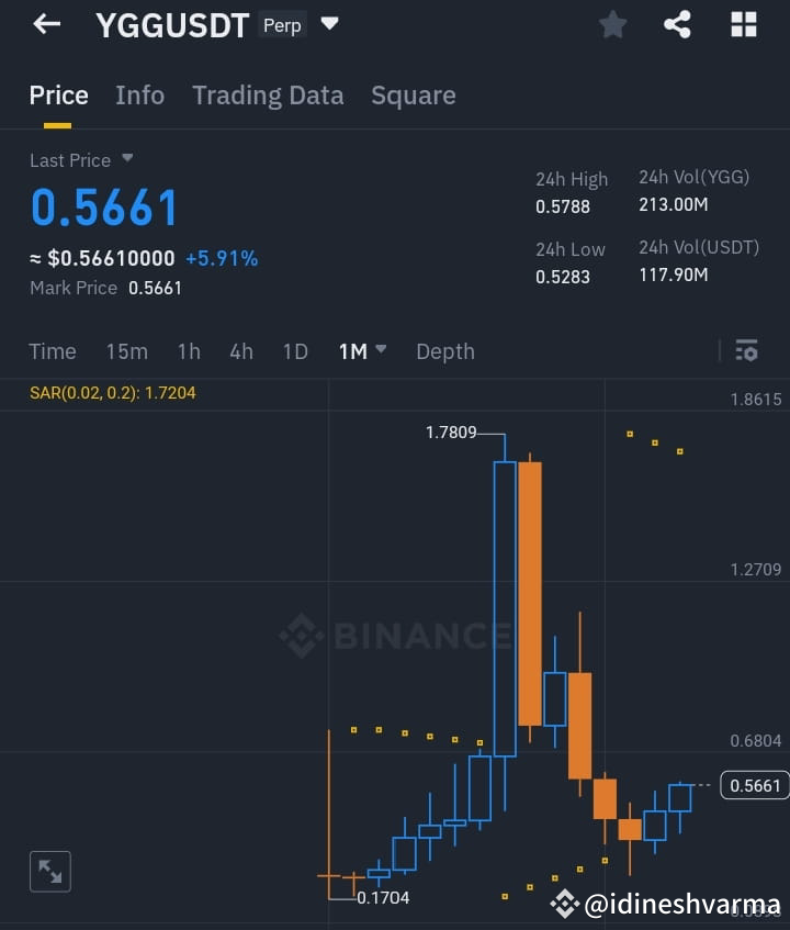 $YGG Ygg Can increase 250% From here to reach $2 #YGG #YG | dineshcryptos on Binance Square