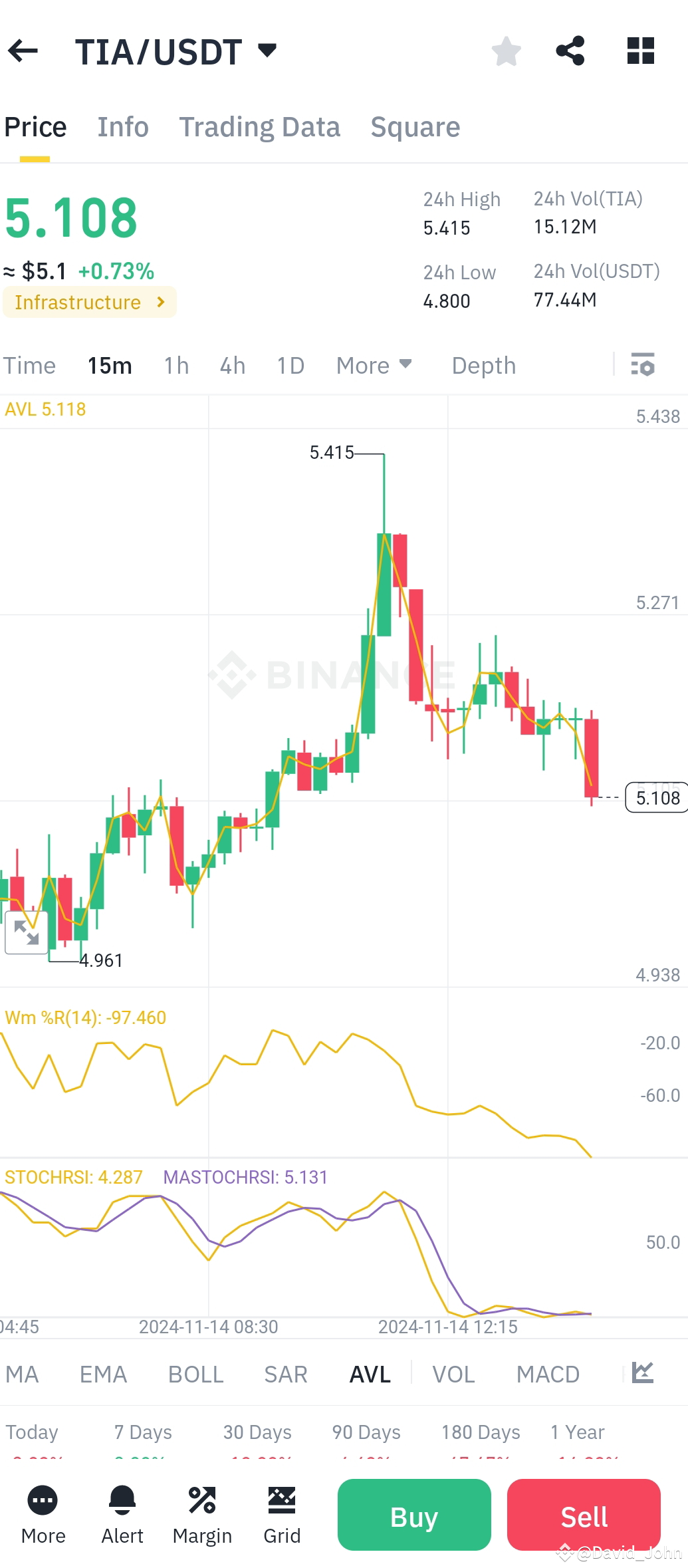 $TIA Long Liquidation Alert A massive long position of $6 | David_John ...