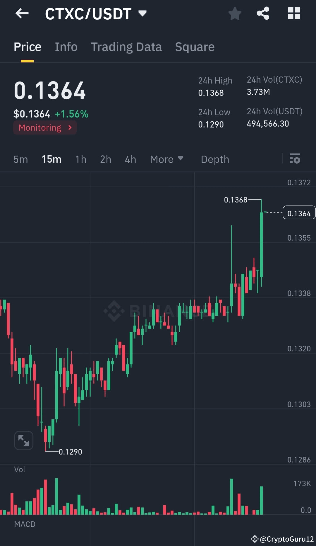 $CTXC /USDT – Bullish Momentum Building with Fresh 15-Min Br | CryptoGuru12 on Binance Square