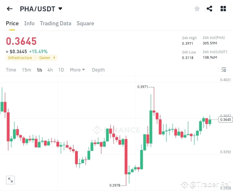 $PHA /USDT - Bullish Rebound in Motion! 🚀 Current Price: $ | Trader Rai on Binance Square