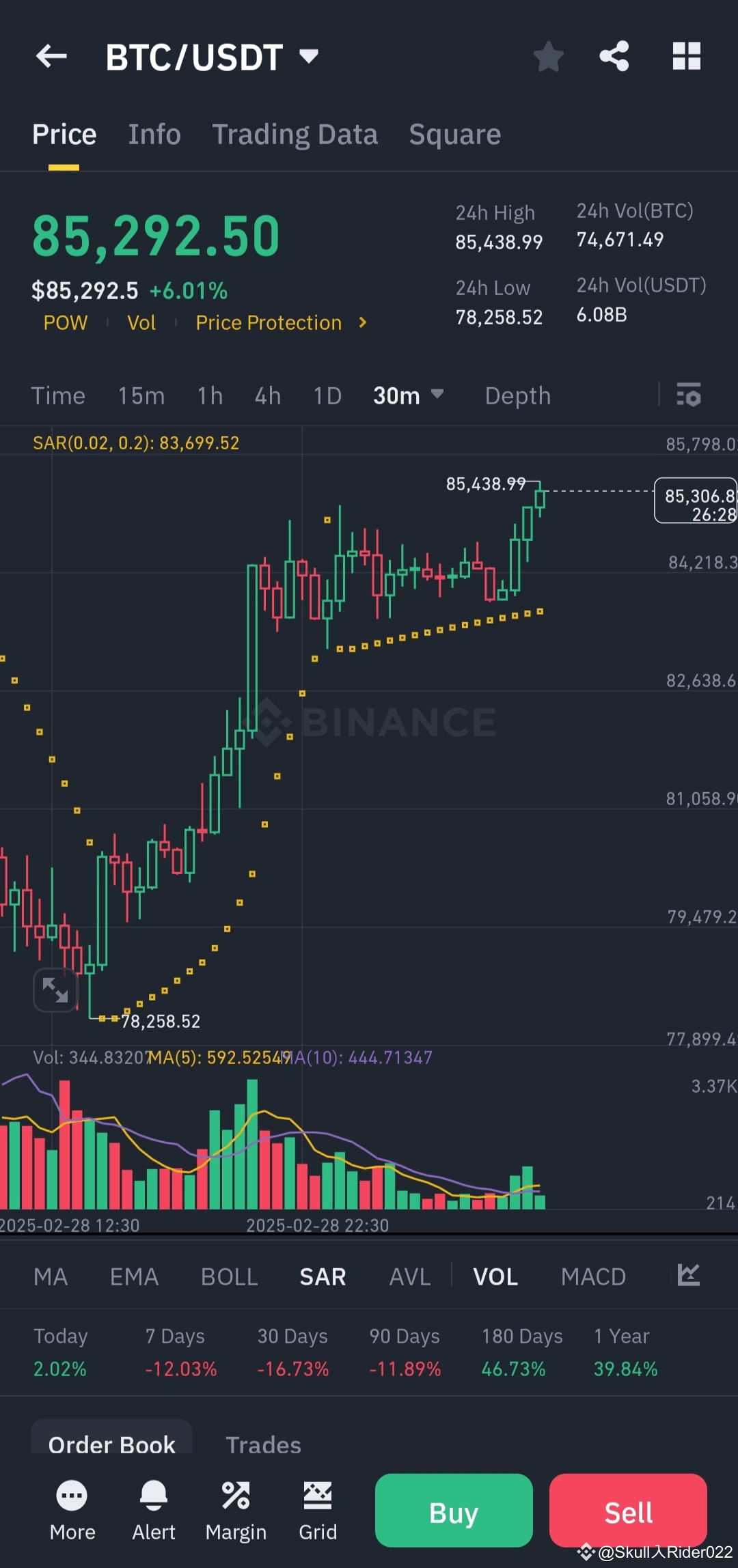 $BTC #BTCNextATH #BTCNextATH #BTCNextATH #BTCNextATH GO | Skull入Rider022 on Binance Square