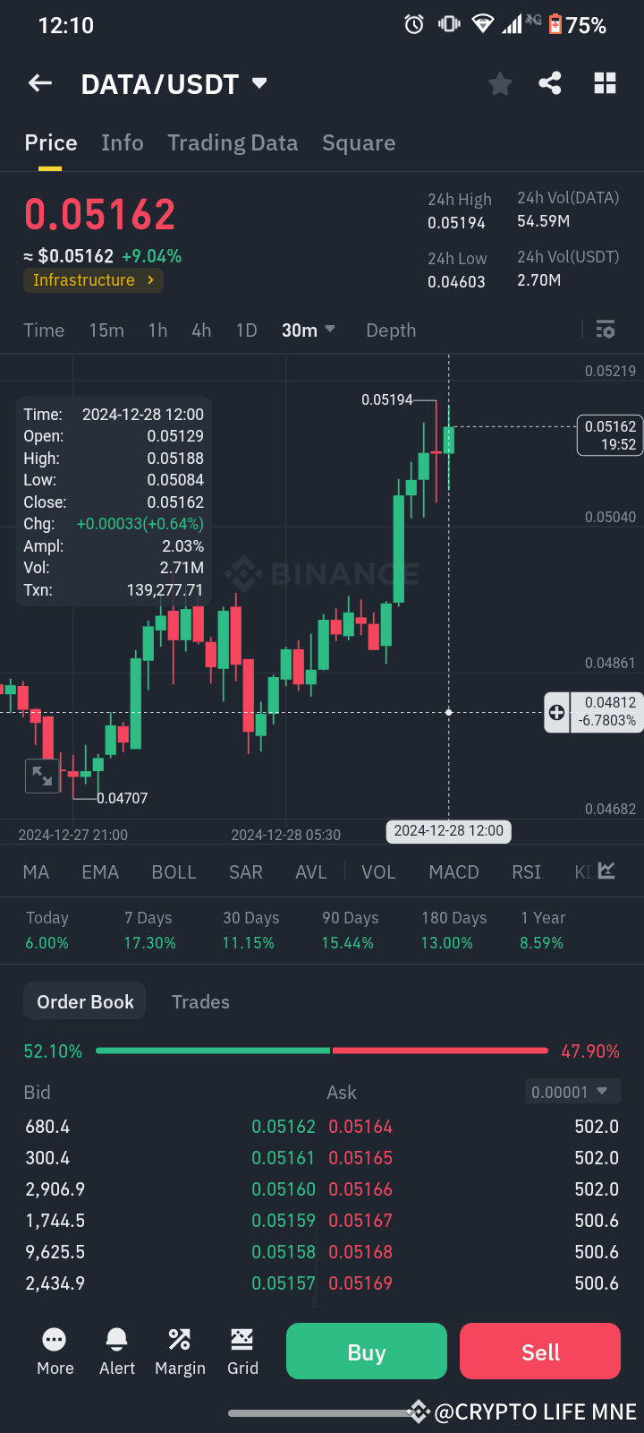🚀 $DATA /USDT: Bullish Breakout Incoming? 🚀 $DATA /USDT i | CRYPTO LIFE MNE on Binance Square