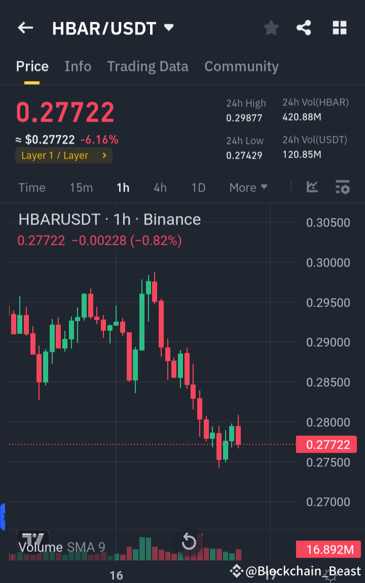 $HBAR $HBAR 🚀 HBAR/USDT Price Analysis – De | Blockchain_Beast on Binance Square