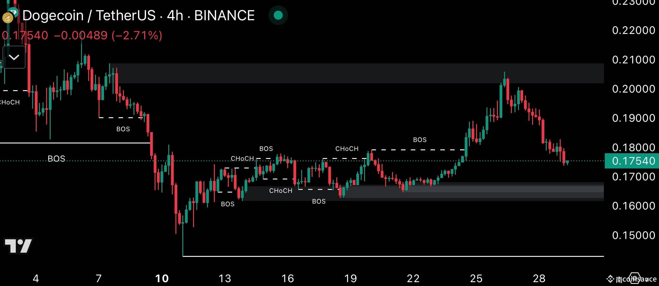 $DOGE retesting key levels • Strong BOS & CHOCH structure | coinsauce ...