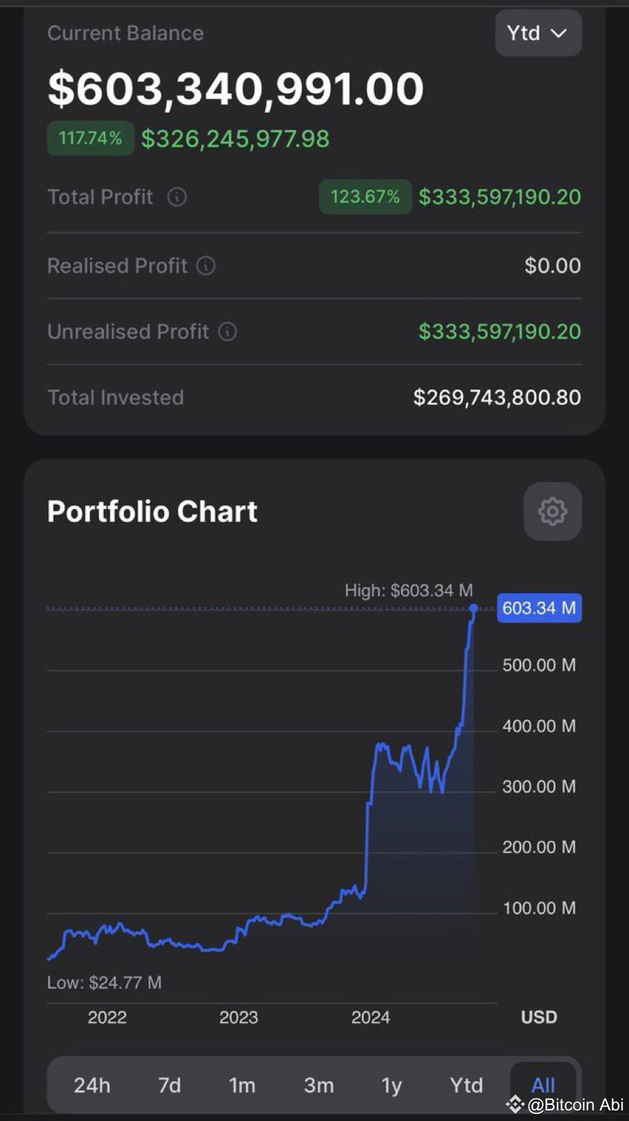 El Salvador's profit from Bitcoin reached $333 million. | Bitcoin Abi ...