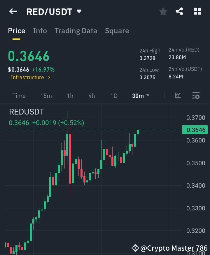 $RED /USDT – Gearing Up for a Breakout! 🔥 Current Price: $0 | Crypto Master 786 on Binance Square