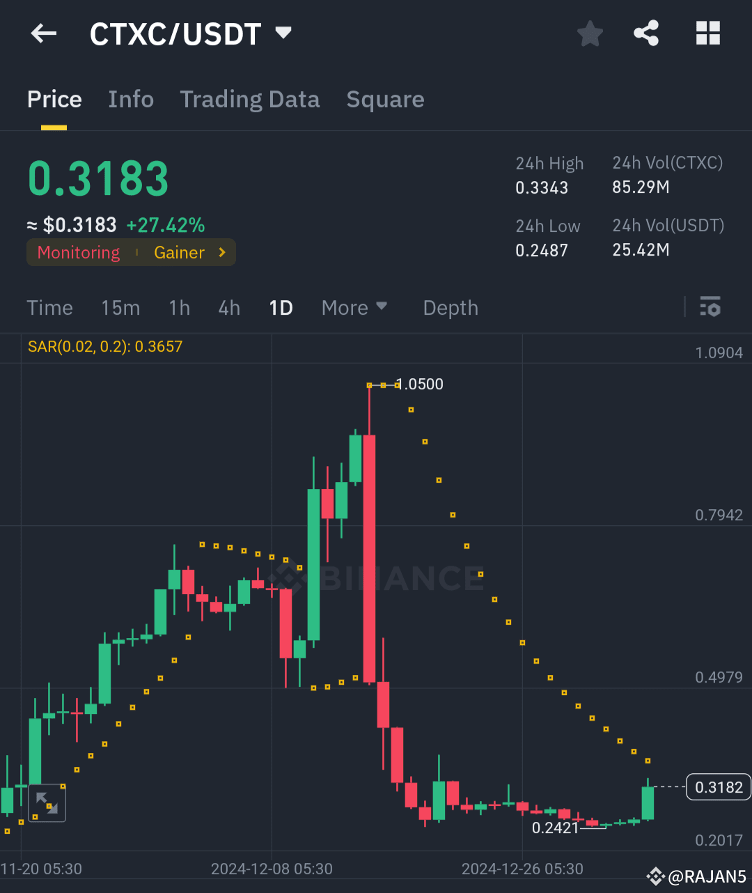 Cortex (CTXC) has recently shown positive momentum in the cr | RAJAN5 on Binance Square
