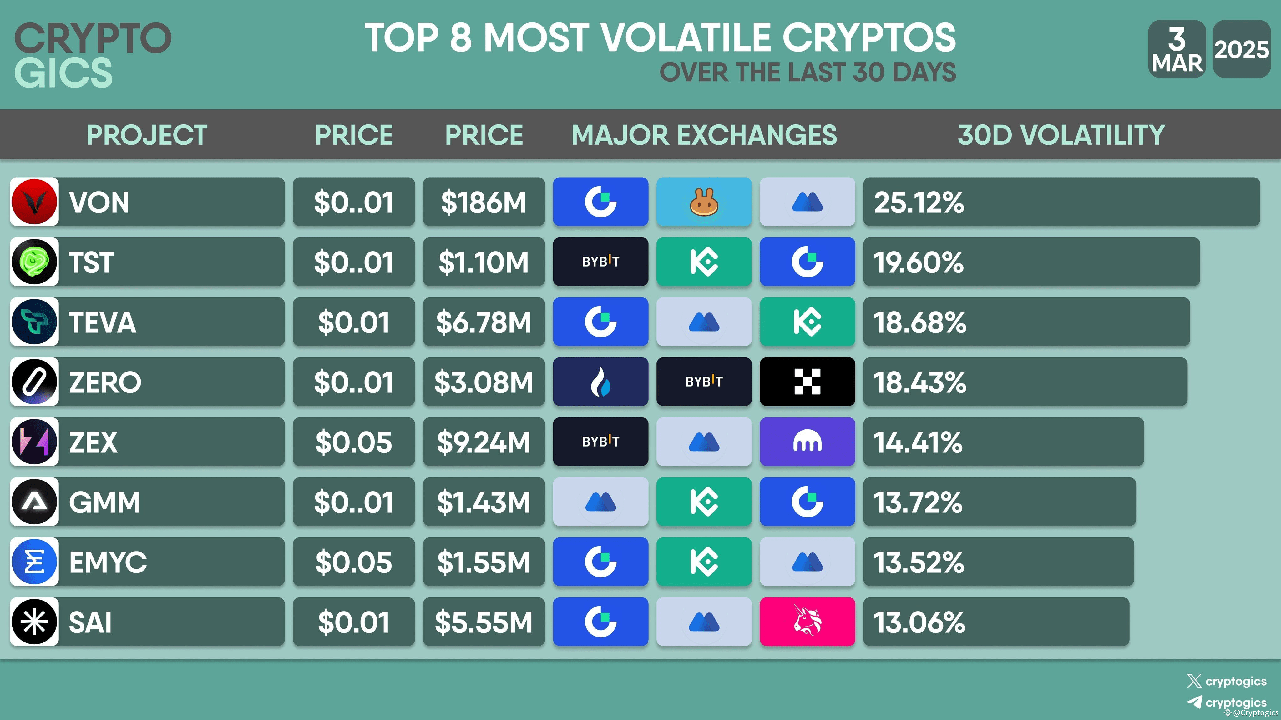TOP 8 MOST VOLATILE CRYPTOS OVER THE LAST 30 DAYS $VON $TST | Cryptogics on Binance Square