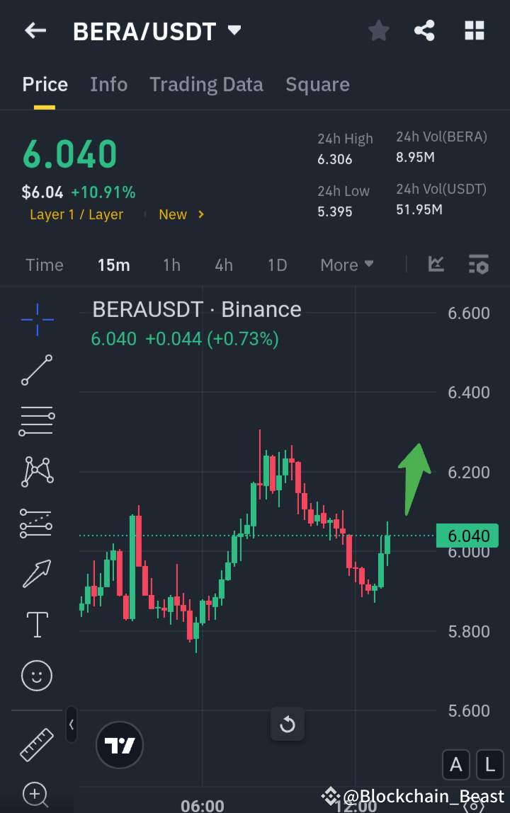 🚀 $BERA /USDT - Bullish Reversal in Play? 🚀 The market is | Blockchain_Beast on Binance Square