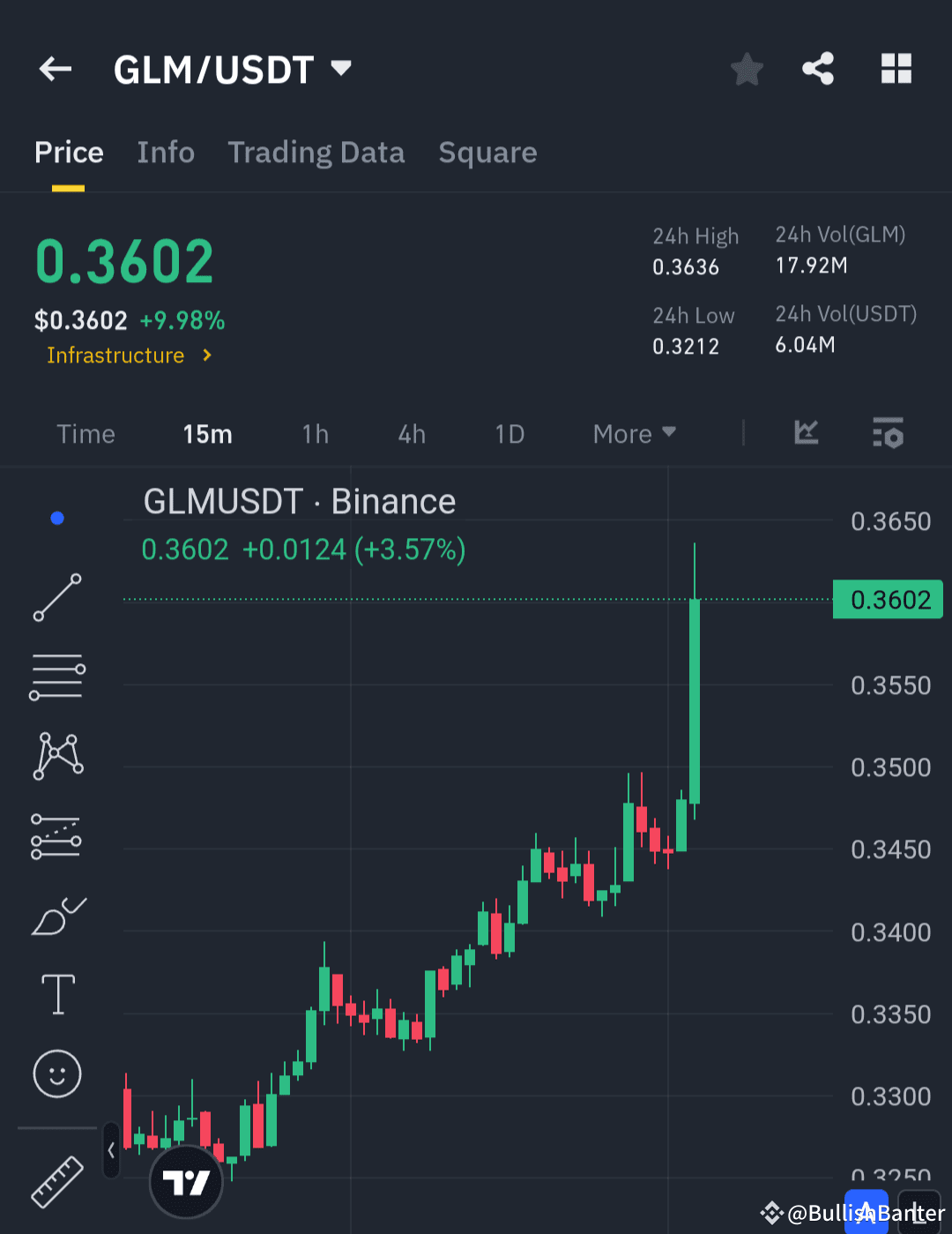 🚨🔥 $GLM /USDT BREAKOUT ALERT – Bulls in Control $GLM /USD | BullishBanter on Binance Square