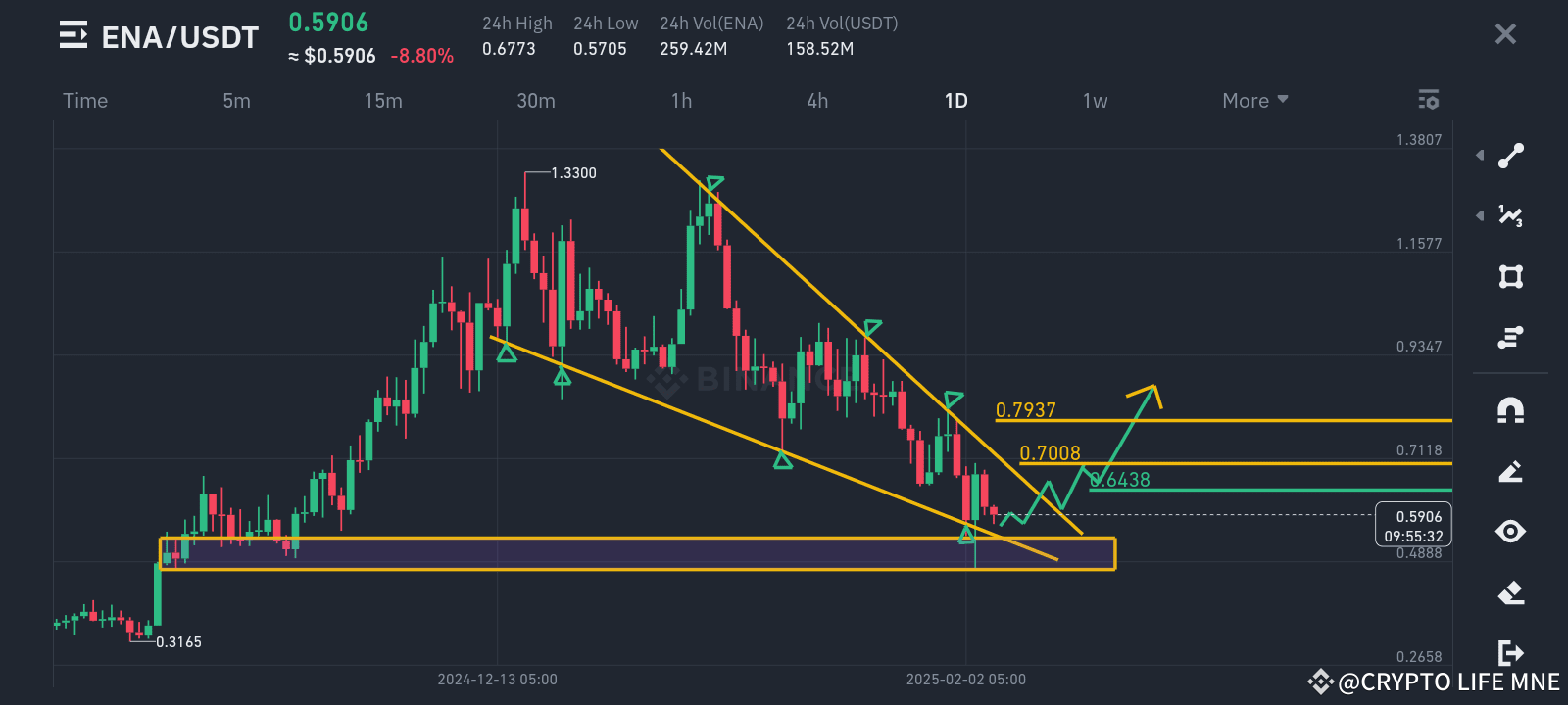 $ENA Next Move Analysis 🚀 And Potential Trade Setup ALERT | CRYPTO LIFE MNE on Binance Square