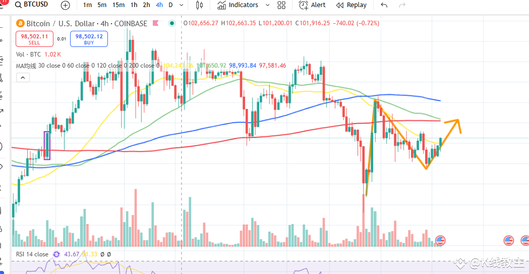 In the past few days, 4h has been waiting for the bottom pat | K线教主 on ...