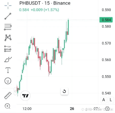 $PHB 🔥💯👍 USDT Technical Setup – 15M Chart Entry: 0.584 T | RB-Trader Official on Binance Square