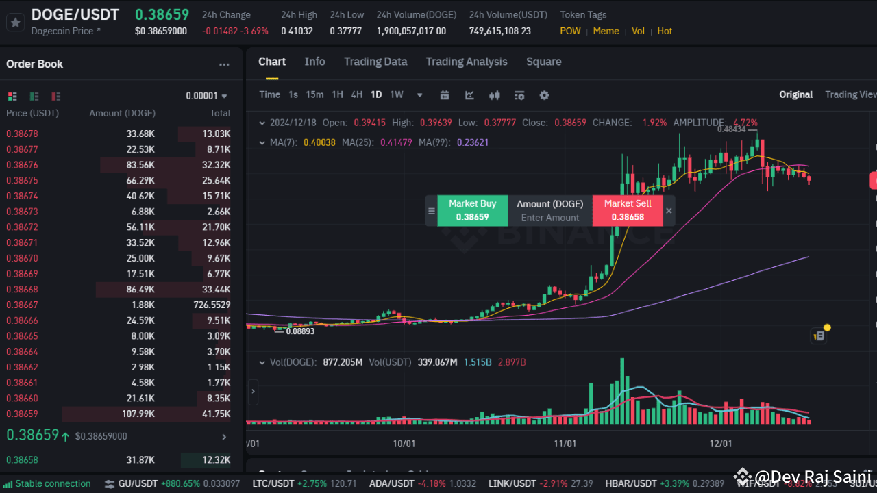 DOGE/USDT: Is This the Perfect Time to Jump In? Key Insights & Price Analysis! | Crypto King Dev ...