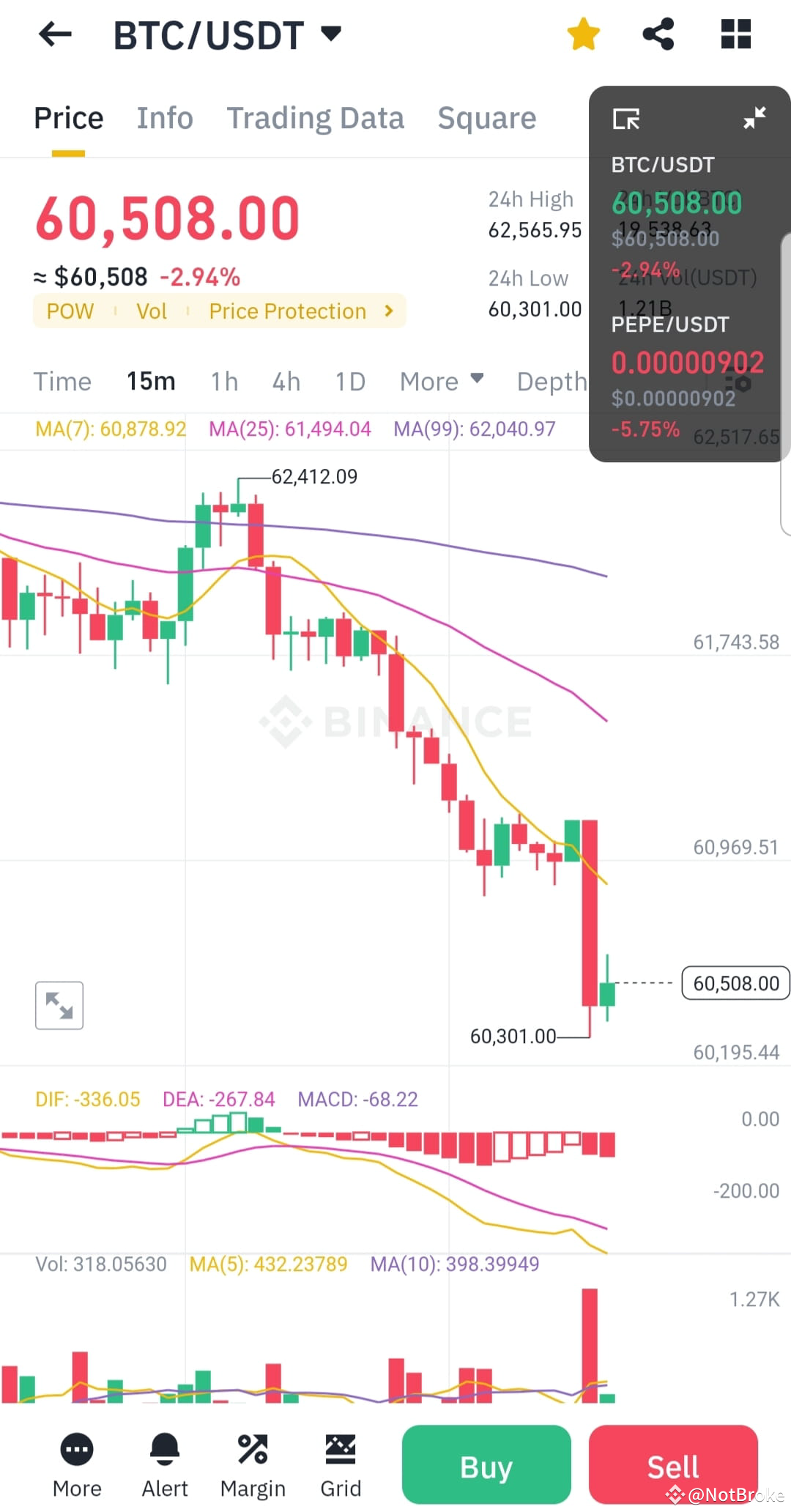 $BTC down below 61k but no dent done to altcoins? Is this a | NotBroke ...