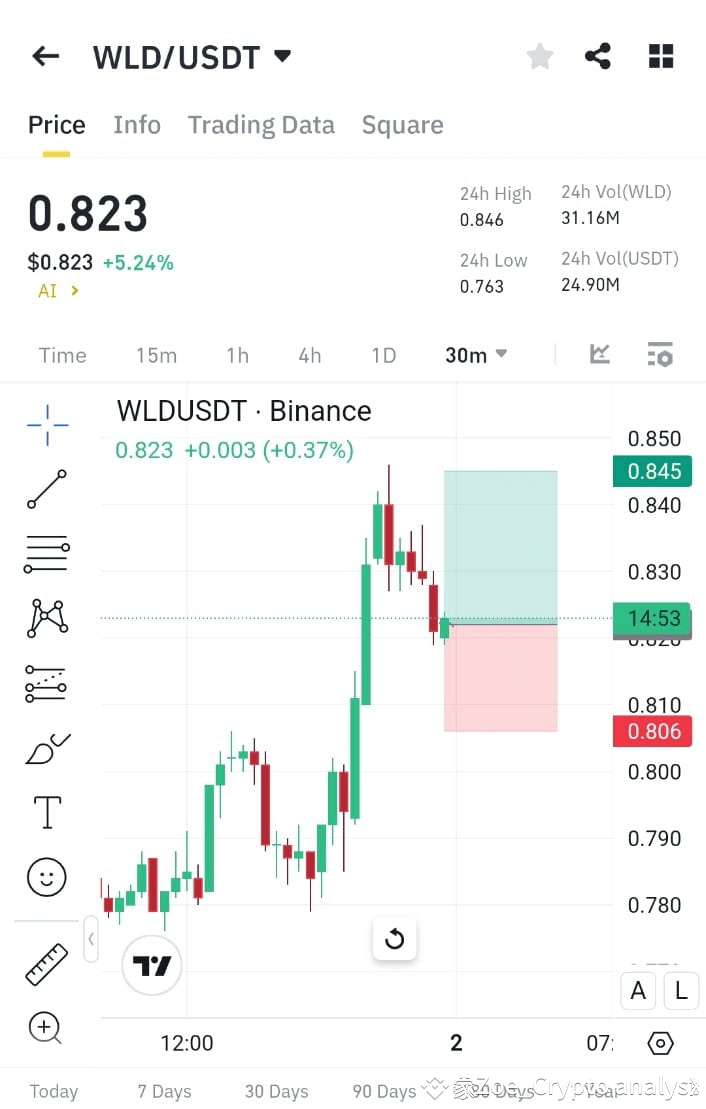 $WLD /USDT Bull run alert 💯 🔥 BULLISH BREAKOUT IMMINENT – | Zoe_Crypto analyst on Binance Square