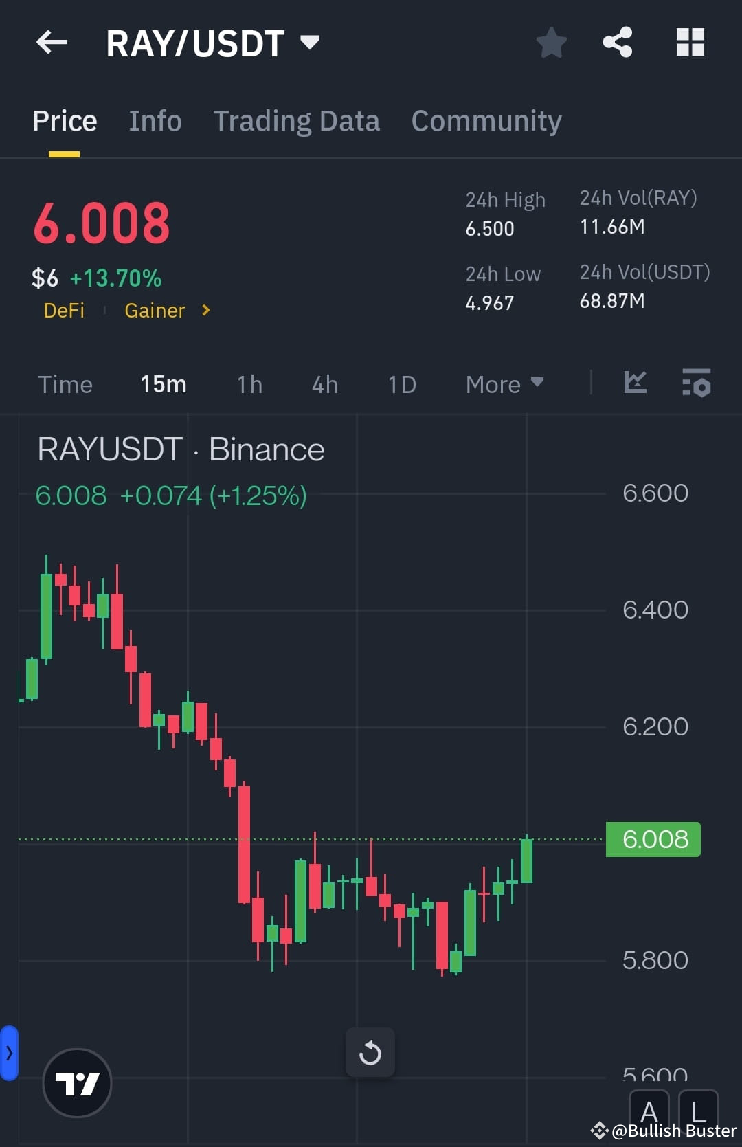 $RAY /USDT Bull Run Alert!🔥💯 🚀 Bullish Zone Start – Ente | Token Master 786 on Binance Square