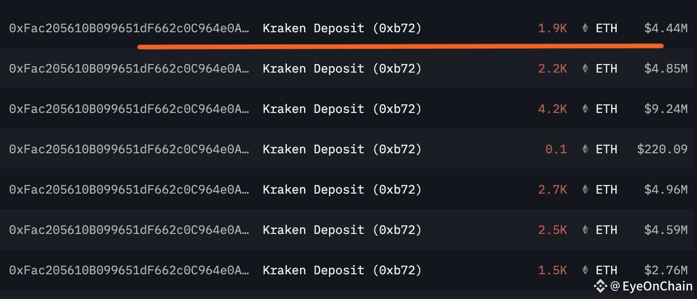 OG Ethereum Whale Deposits Final 1,900 ETH to Kraken Amid Ra | EyeOnChain on Binance Square