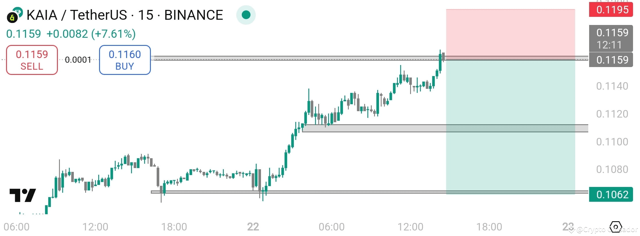 $KAIA /USDT – Pump Zone Reached, Reversal Trade Active! P | Crypto Crusador on Binance Square