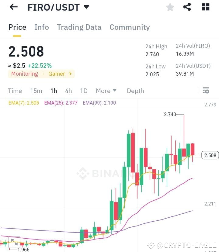 $FIRO 🦅 FIRO/USDT Analysis 🚀 Current Price: $2.50 (+22.52 | CRYPTO-EAGLE on Binance Square