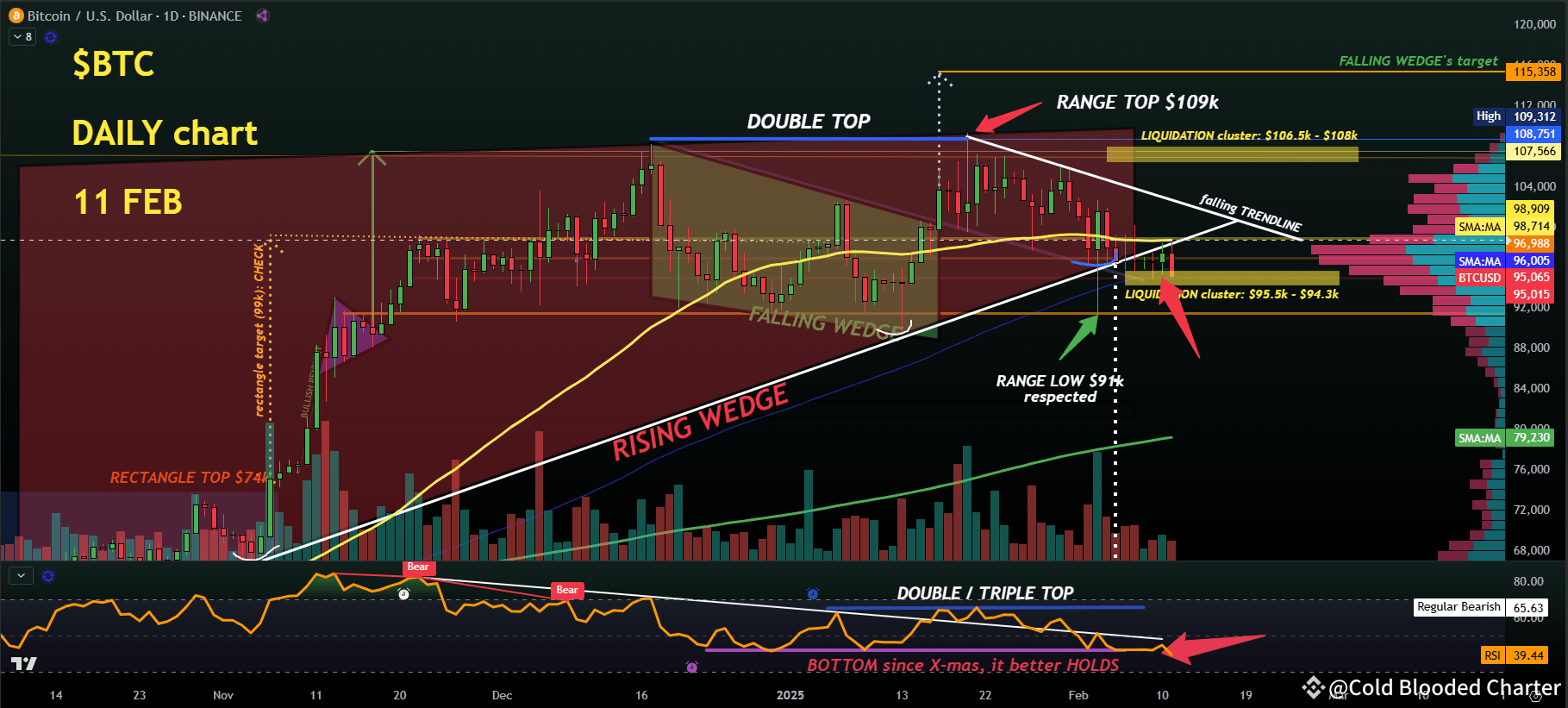 $BTC on a temporary, for now at least, Liquidity Hunt. Class | Cold ...