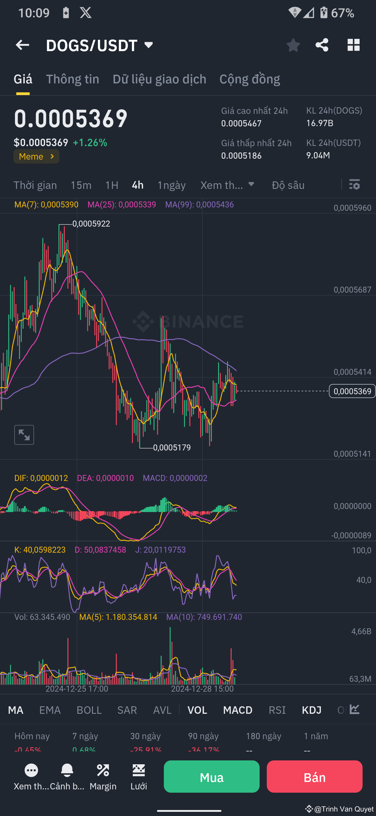 Technical analysis of $dogs | Trinh Van Quyet on Binance Square