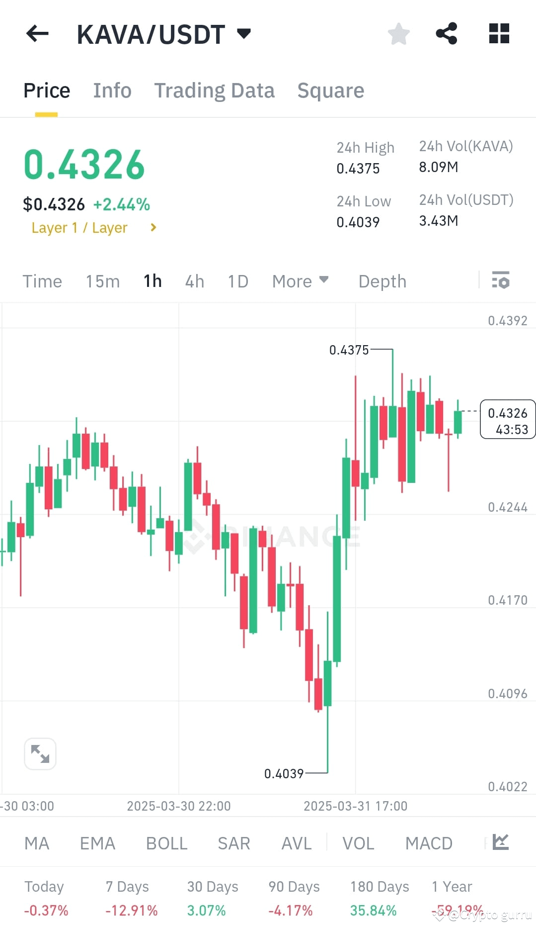 $KAVA /USDT BULLISH BREAKOUT LOADING! 🚀🔥 $KAVA is gainin | Crypto gurru on Binance Square